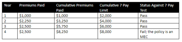 What Is a Modified Endowment Contract?