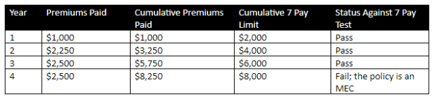 What Is a Modified Endowment Contract?